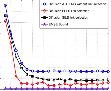 Network Emse Curves In A Static Scenario Download Scientific Diagram