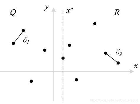 最邻近点对问题 closest pair problem ：二维的分治解法详解 closestpair算法 csdn博客