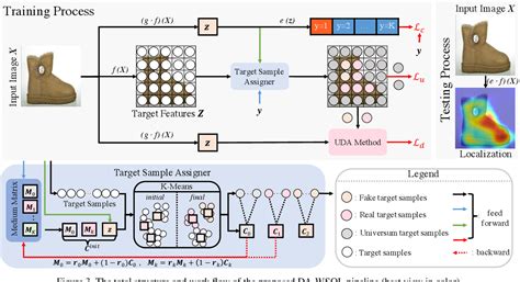 Figure 3 From Weakly Supervised Object Localization As Domain Adaption Semantic Scholar
