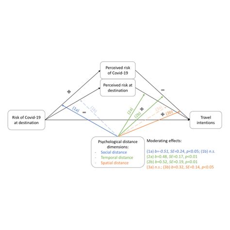 Moderation Of Temporal Distance Download Scientific Diagram Moderation Of Temporal Distance Download Scientific Diagram