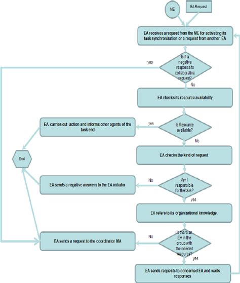 Ea Synchronization Behaviour Tounsi Et Al 2009b Download