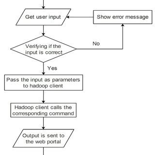Command Execution Through Application Interface Download Scientific Diagram