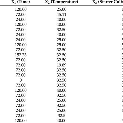 rsm experimental design table and factors selected for optimisation
