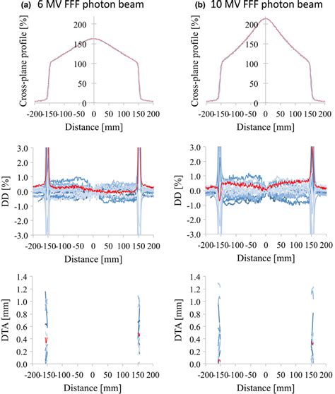 Ocr Profiles Upper Row The Dose Difference Between Each Curve And