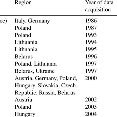 International Controlled Source Seismic Experiments In Which The
