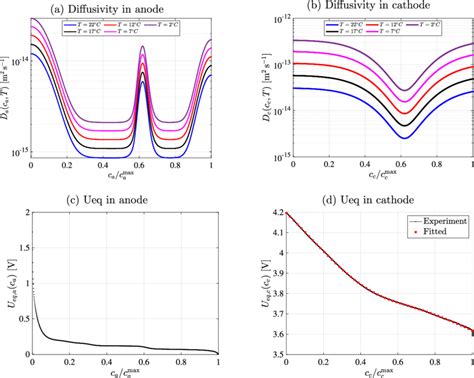 A Diffusivity Of Li In Graphite Lic 6 Particles B Diffusivity Download Scientific