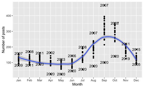 R How Label Min And Max Values Per Group In Ggplot Stack Overflow