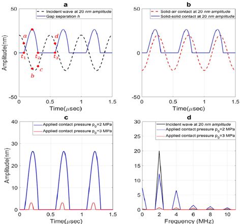 A Theoretical Approach For Contact Acoustic Nonlinearity Can