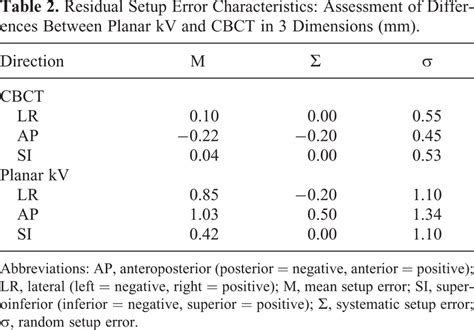 Residual Setup Error Characteristics Assessment Of Differences Between Download Scientific