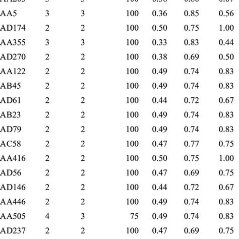 the profiles of 26 simple sequence repeat ssr markers used in this