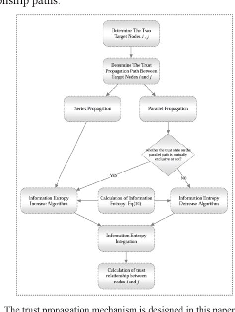Figure 1 From Information Entropy Composition Algorithms For Multipath Trust Relationships In