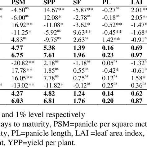 Specific Combining Ability Sca Effects For 10 Yield And Its Related Download Table