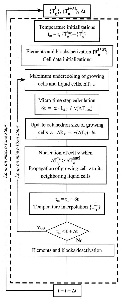 Flow Charts Of The A Weak And B Full Coupling Calculation Modes Of