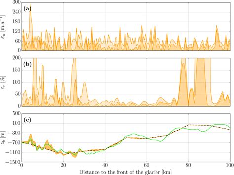 Range Of Values For Atp Algorithm For The Five Perturbations Of The