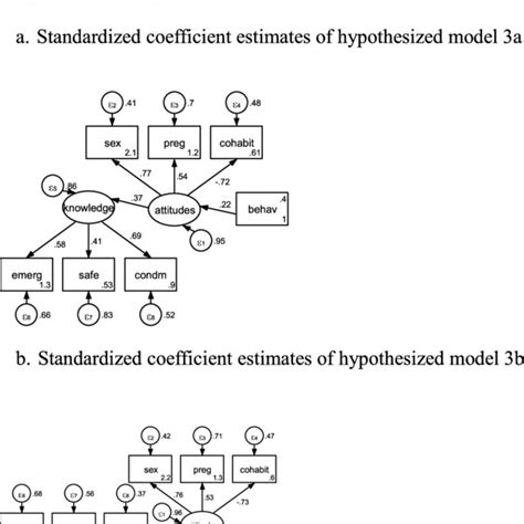 A Standardized Coefficient Estimates Of Hypothesized Model 1a B Download Scientific Diagram