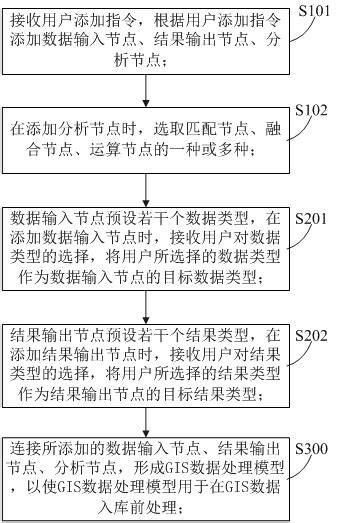 a custom method of gis data processing model eureka patsnap