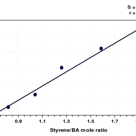 The Effect Of Styrene Butyl Acrylate Mole Ratio In Polymer Ii On The Tg Download Scientific
