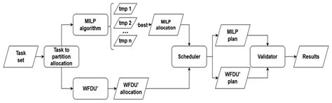 Allocation Algorithms For Multicore Partitioned Mixed Criticality Real Time Systems Peerj