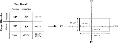 The 2 2 Table And Diagram The 2 2 Contingency Or Truth Table Download Scientific Diagram