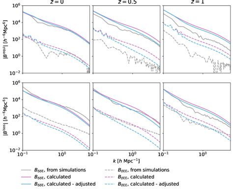 Figure C5 Intrinsic Alignment Bispectra í µí°µ í µí¿ í µí¿e And í