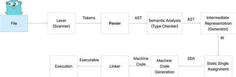 Understanding Go Compiler Go Is A High Level Language Binary By