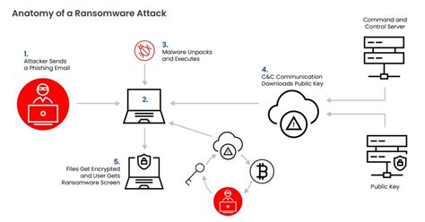 Ransomware Attacks Cybersecurity Glossary