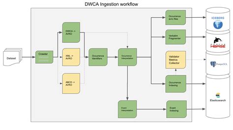 gbif data processing technical documentation