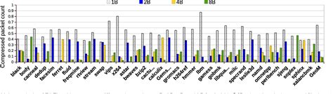 figure 20 from flitzip effective packet compression for noc in