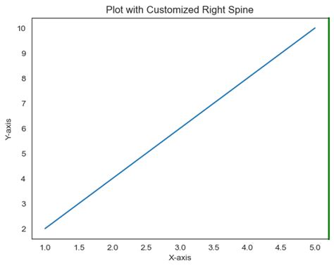 matplotlib spines