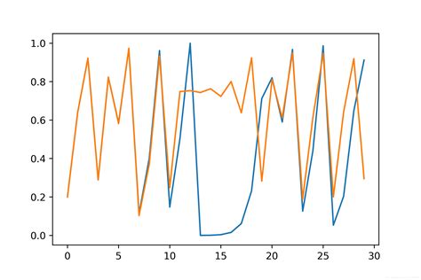 混沌：logistic模型 logistic模型的分叉 0xfe05b的博客 csdn博客