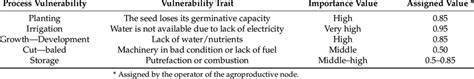 Identification Of Vulnerable Stages Of The Process Download
