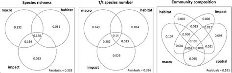 Venn Diagrams For Variation Partitioning Showing The Proportional