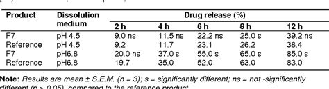 Table 3 From Formulation And In Vitro Evaluation Of Once Daily Sustained Release Formulation Of