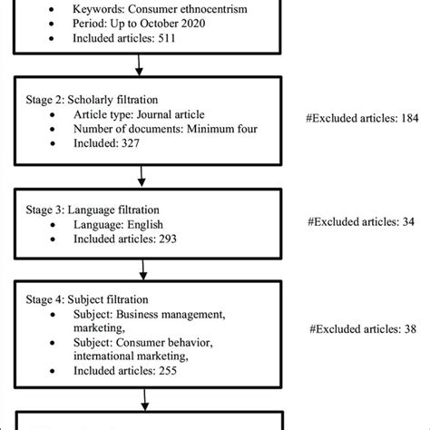 Data Filtration Process Source The Authors Download Scientific Diagram