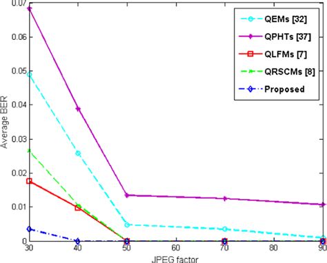 Robustness Against Jpeg Compression Attacks Download Scientific Diagram