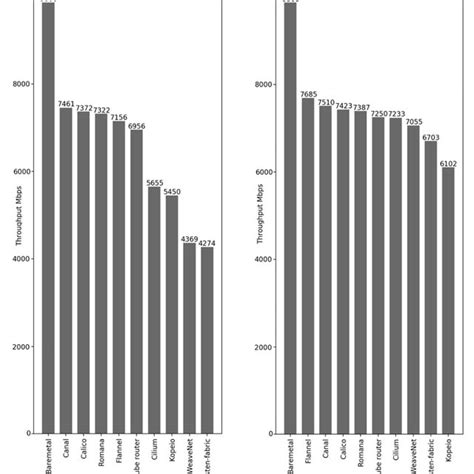 Cni Plugins Tcp Protocol Throughput Comparison To Bare Matal Results In Download Scientific