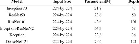 The Cnn Models With Properties Download Scientific Diagram