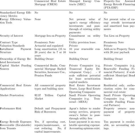 1 alternate financing methods comparison download scientific diagram