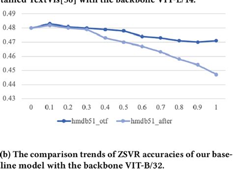 figure 7 from orthogonal temporal interpolation for zero shot video