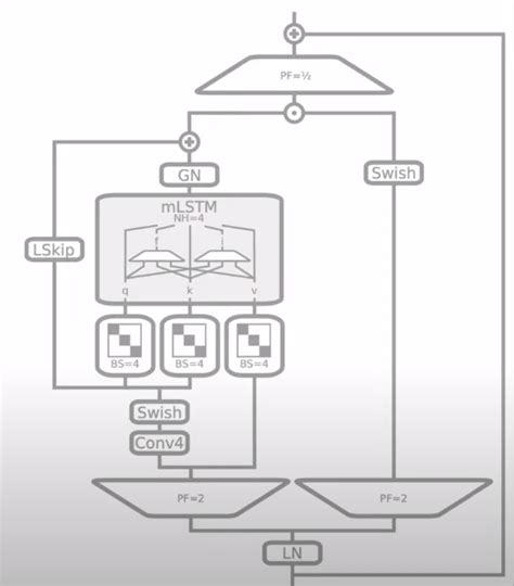Xlstm — Extended Long Short Term Memory Networks