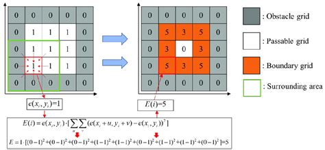 the calculation process example of the boundary judgment parameter for