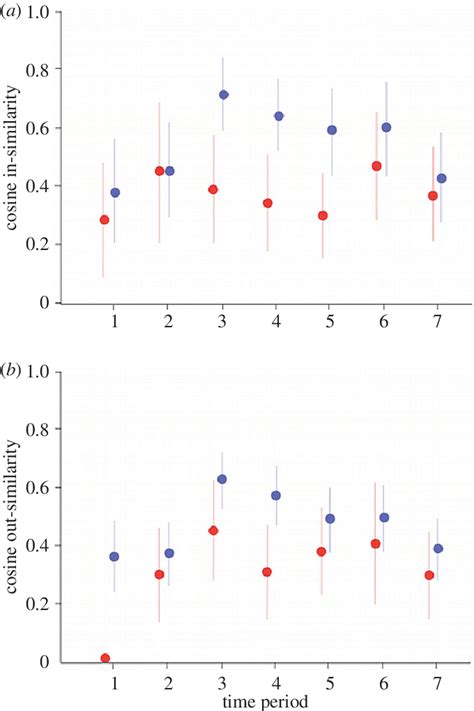 Mean Cosine Similarity Values Across The Seven Time Blocks Of The Download Scientific Diagram