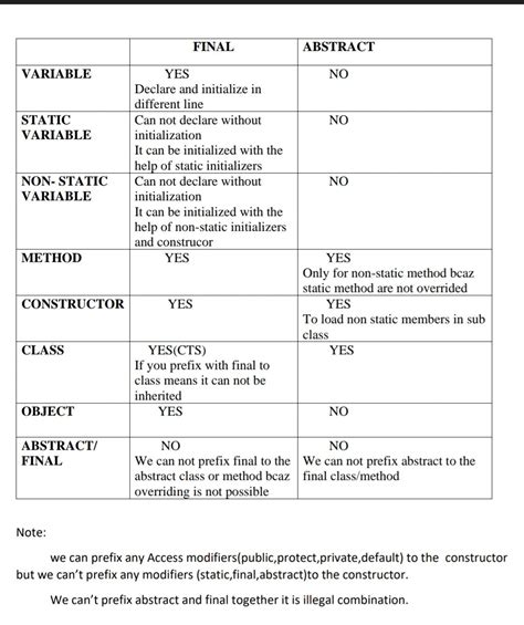 amit yadav on linkedin difference between final and abstract and class