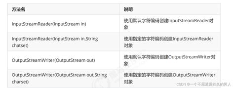 java字符流与编码解码详解 csdn博客