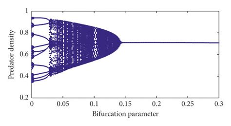 Orbit Diagram Of Species For Parameter β And Local Amplification
