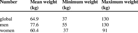 Weight According To Sex Download Table
