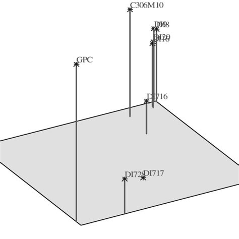 Three Dimensional Scaling By Principal Component Analysis Pca Of Nine