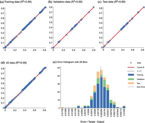 the performance of artificial neural network ann modeling for