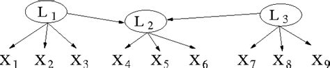 figure 1 from learning the structure of linear latent variable models