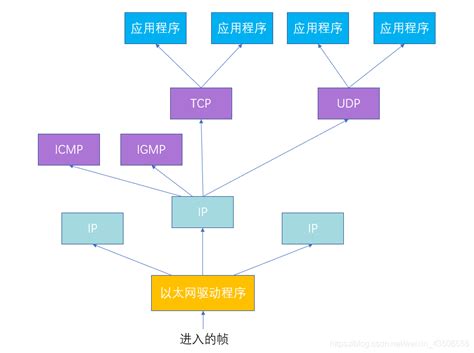 tcp ip四层 五层 模型图 理想的五层结构层次图 csdn博客